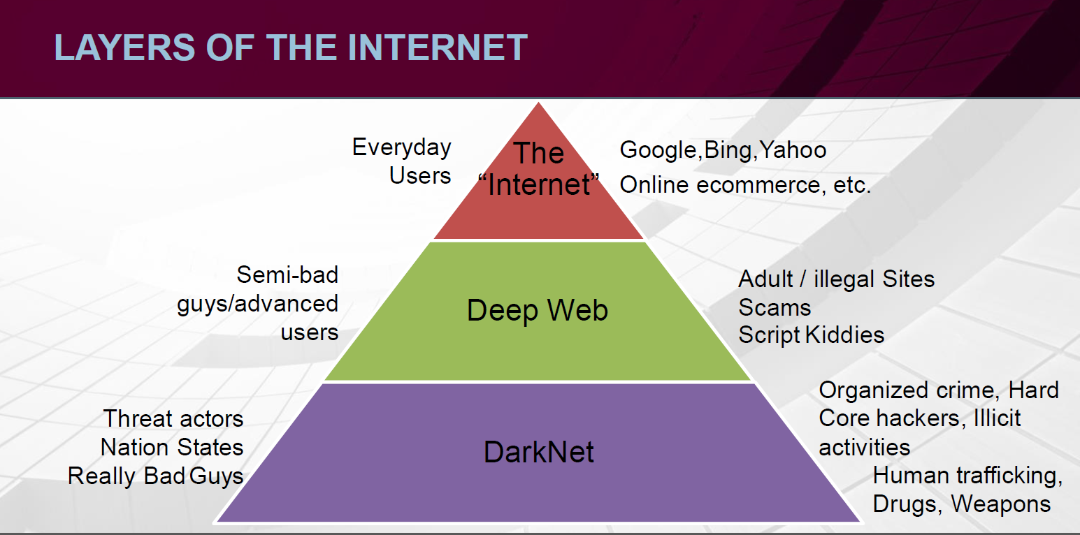 Layers of Internet and more about DarkNet Layers of Internet and more about DarkNet